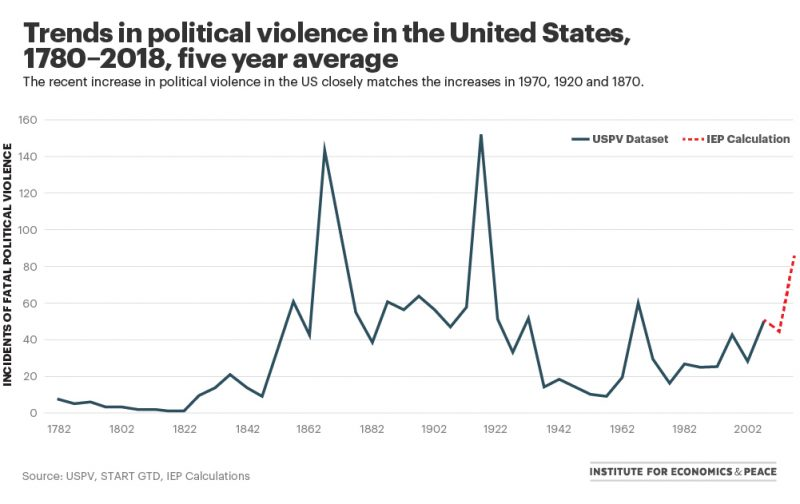 DAVIS: What Commentators Get Wrong About Political Violence