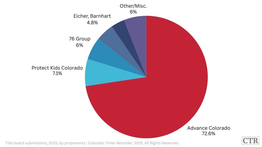 Analysis: Conservative Dark Money Group Dominates Colorado's Ballot ...