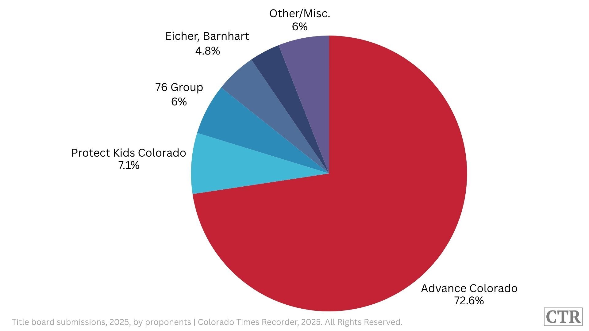 Analysis: Conservative Dark Money Group Dominates Colorado’s Ballot ...